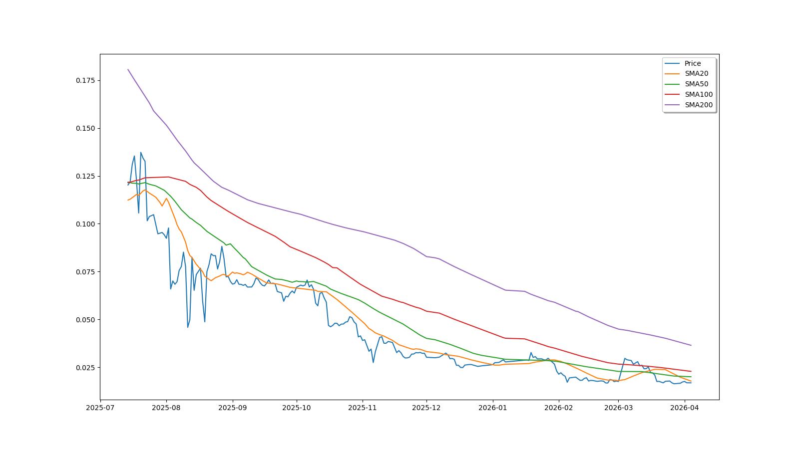 Ethereans Simple Moving Averages