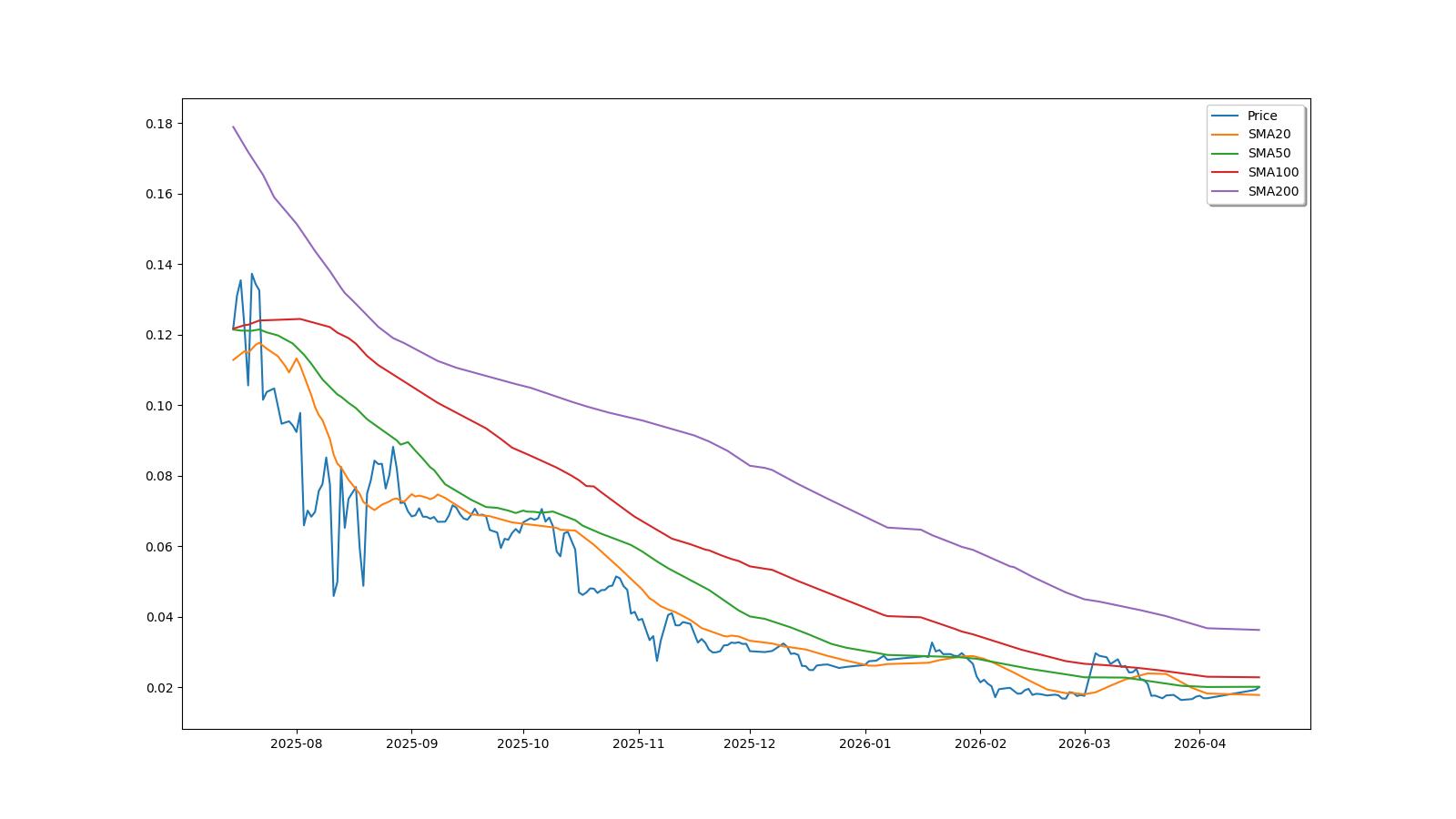 Ethereans Simple Moving Averages