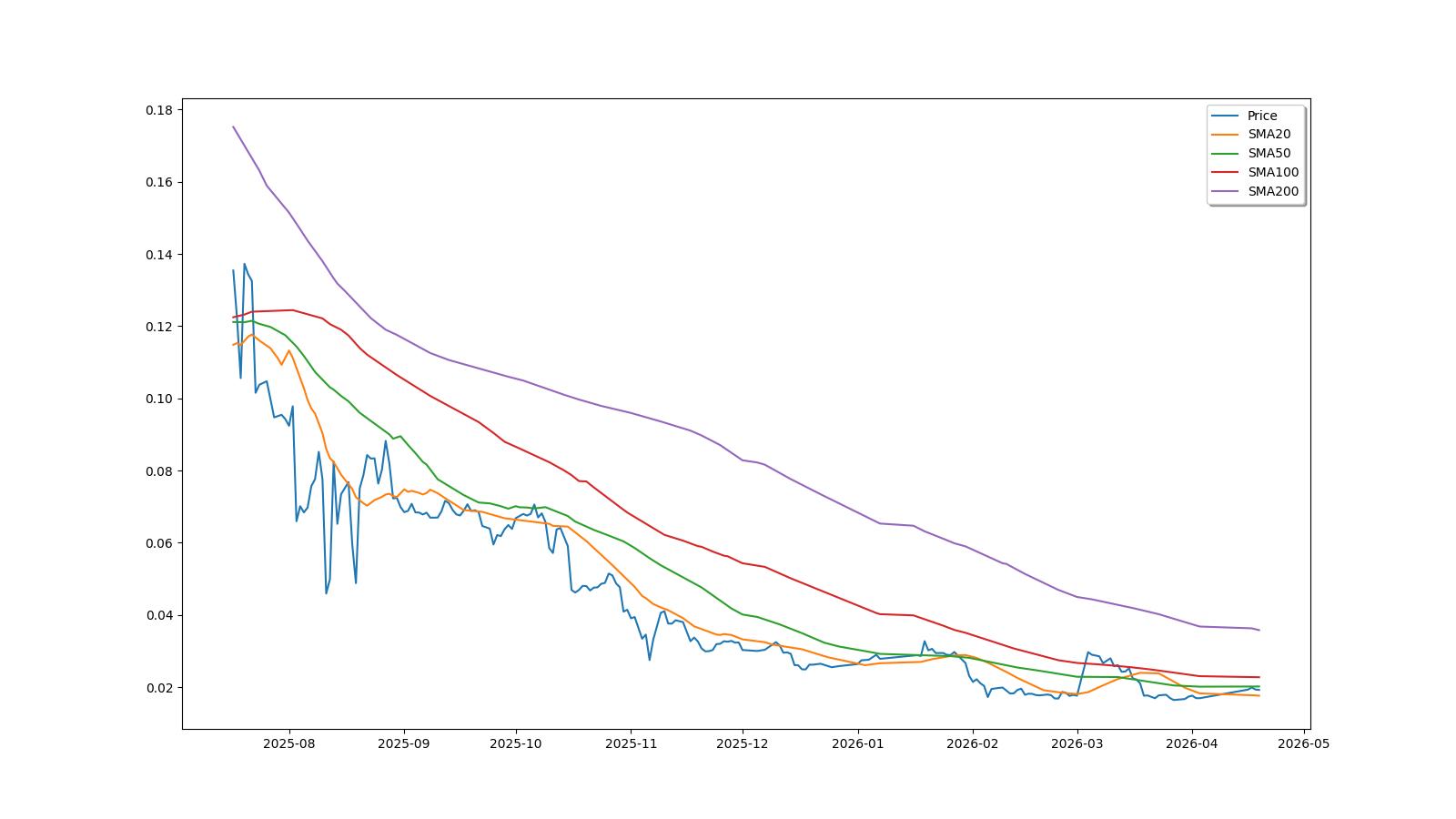 Ethereans Simple Moving Averages