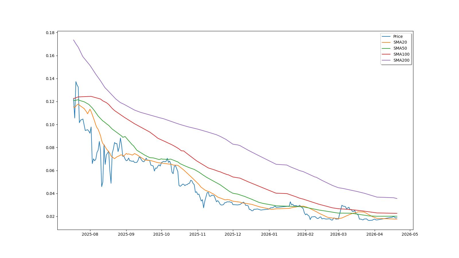 Ethereans Simple Moving Averages