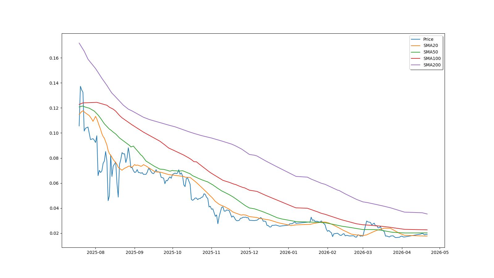 Ethereans Simple Moving Averages
