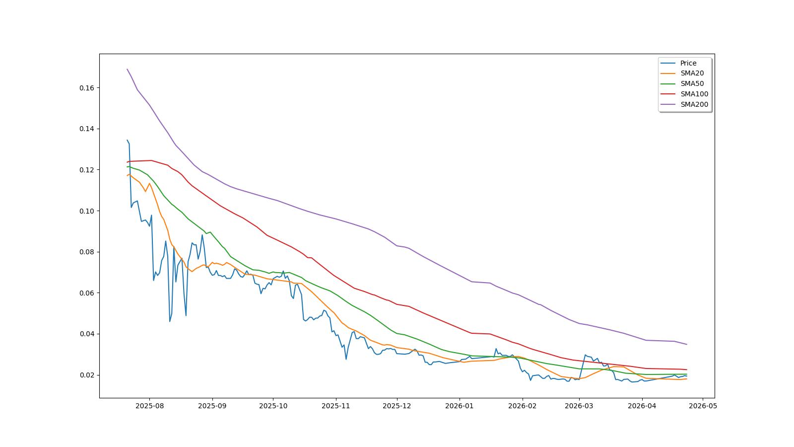 Ethereans Simple Moving Averages