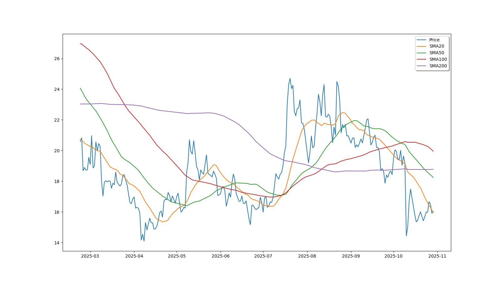 Ethereum Classic Simple Moving Averages