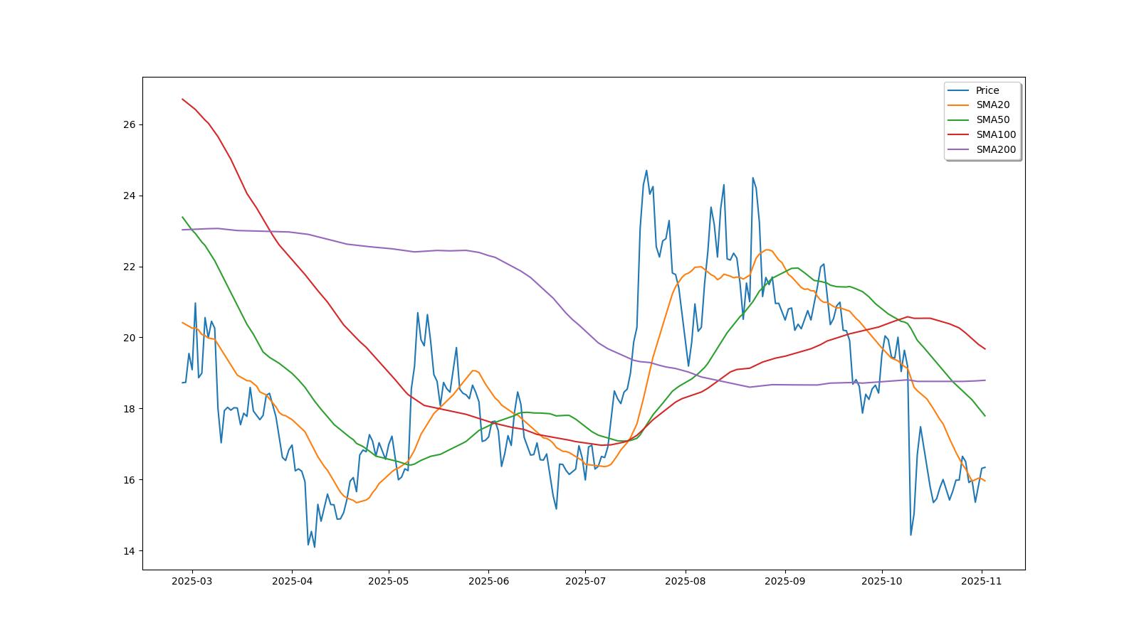イーサリアムクラシック Simple Moving Averages