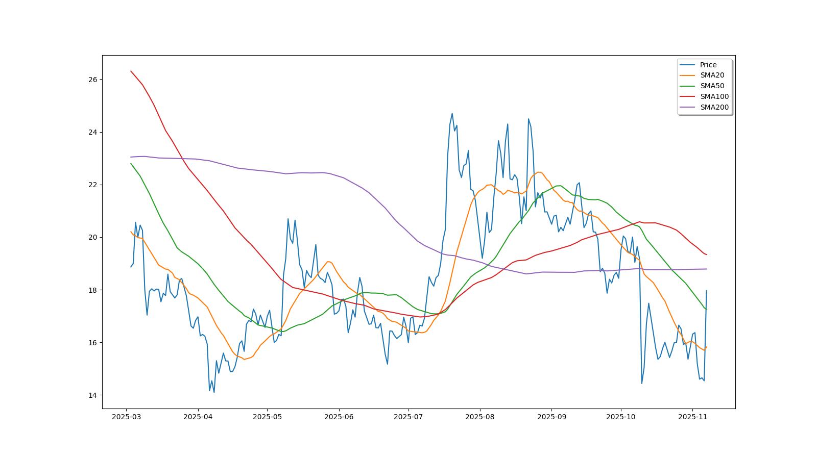 Ethereum Classic Simple Moving Averages
