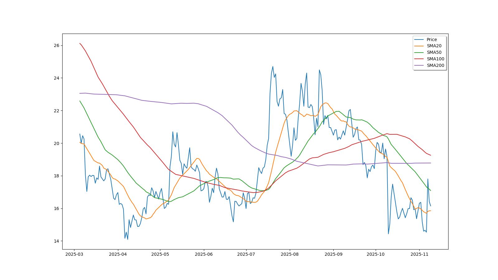 Ethereum Classic Simple Moving Averages