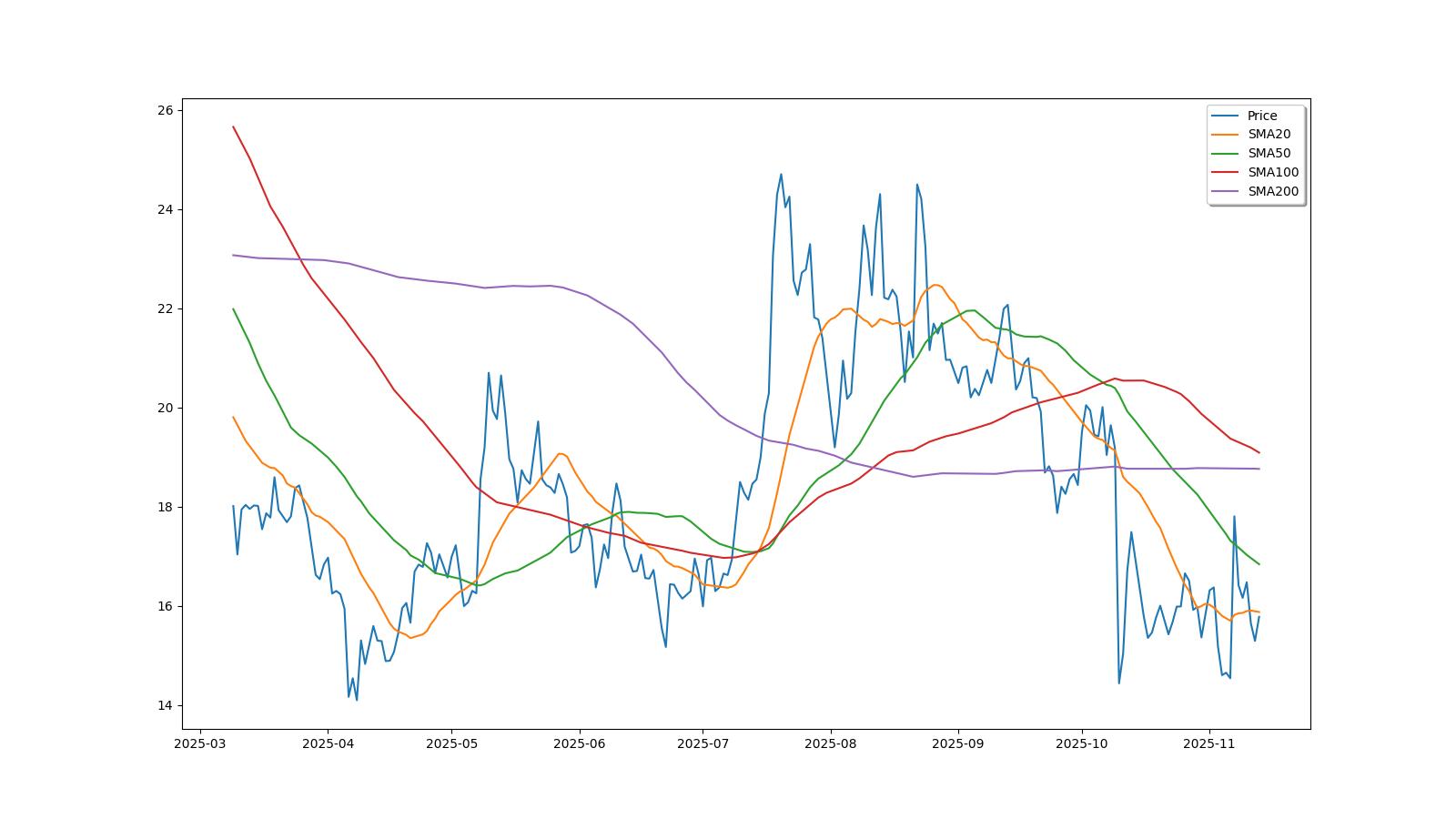 이더리움클래식 Simple Moving Averages