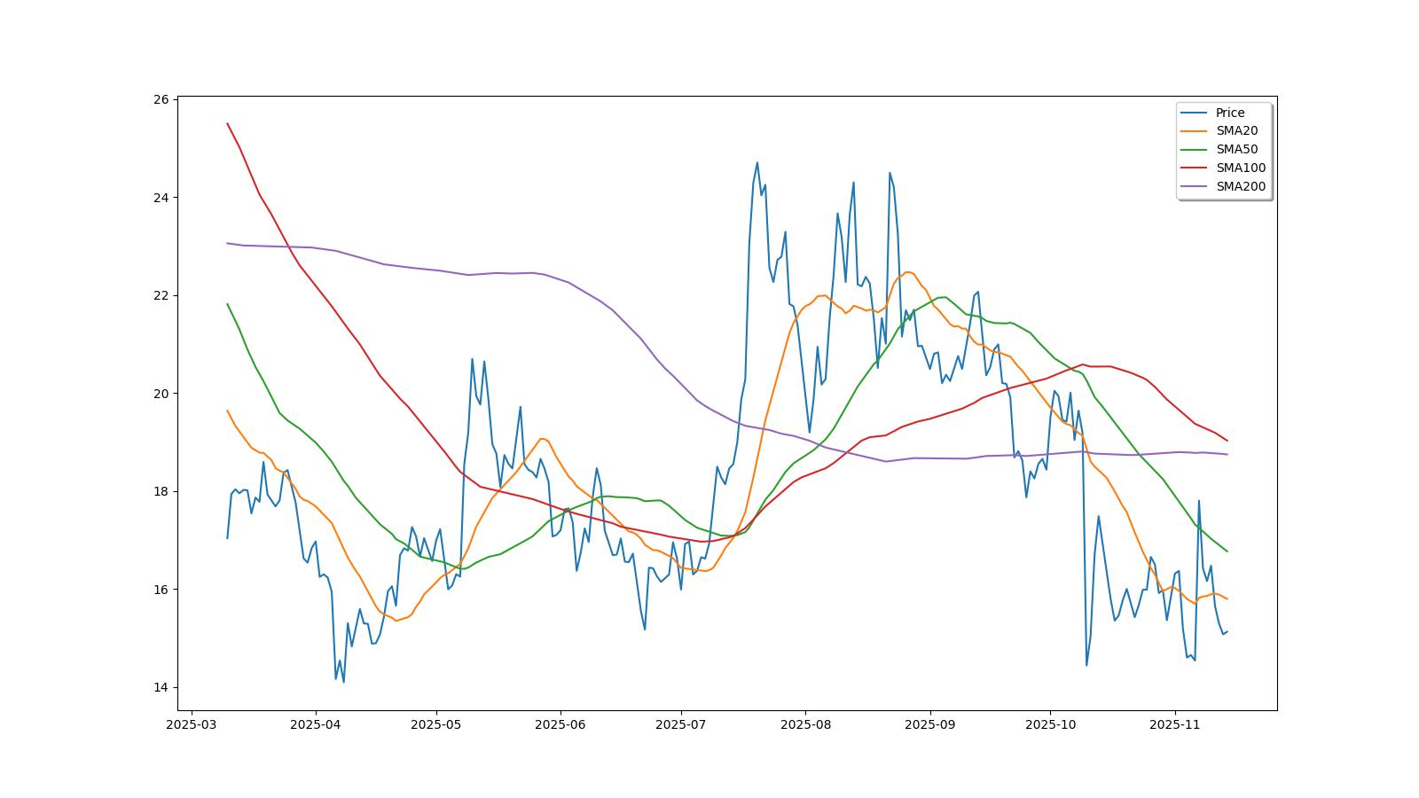 Ethereum Classic Simple Moving Averages
