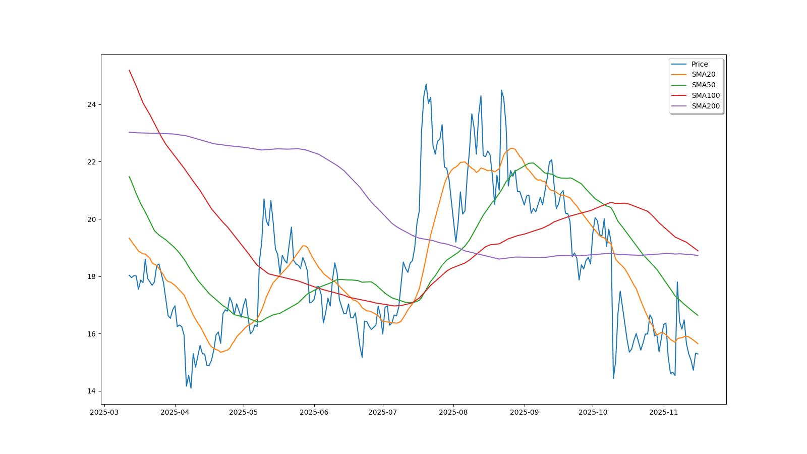 Ethereum Classic Simple Moving Averages