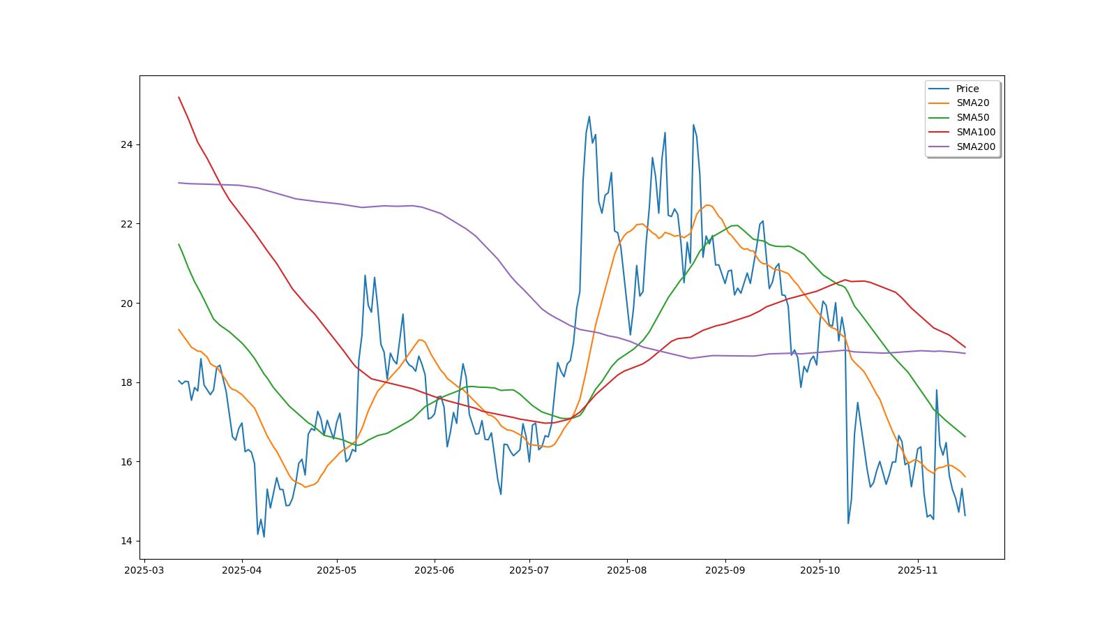 Ethereum Classic Simple Moving Averages