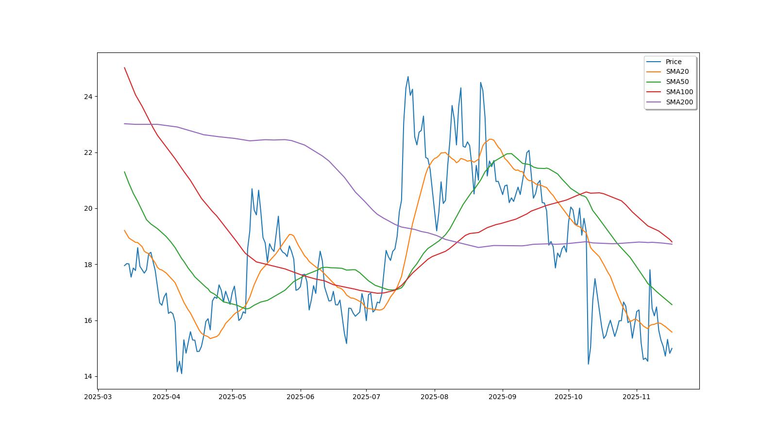 Ethereum Classic Simple Moving Averages