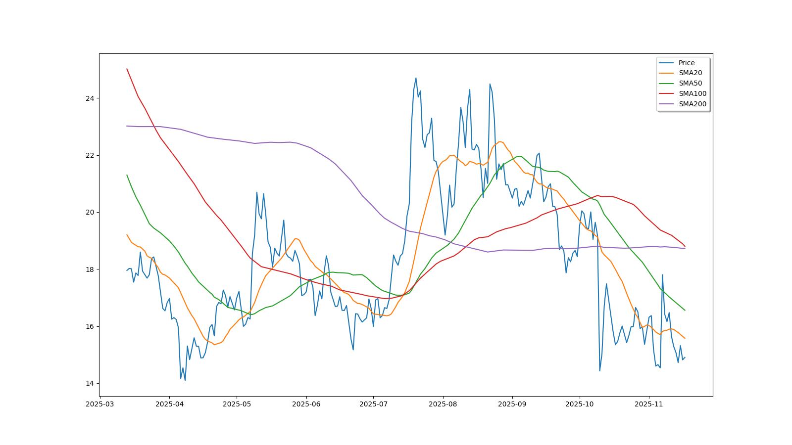 Ethereum Classic Simple Moving Averages