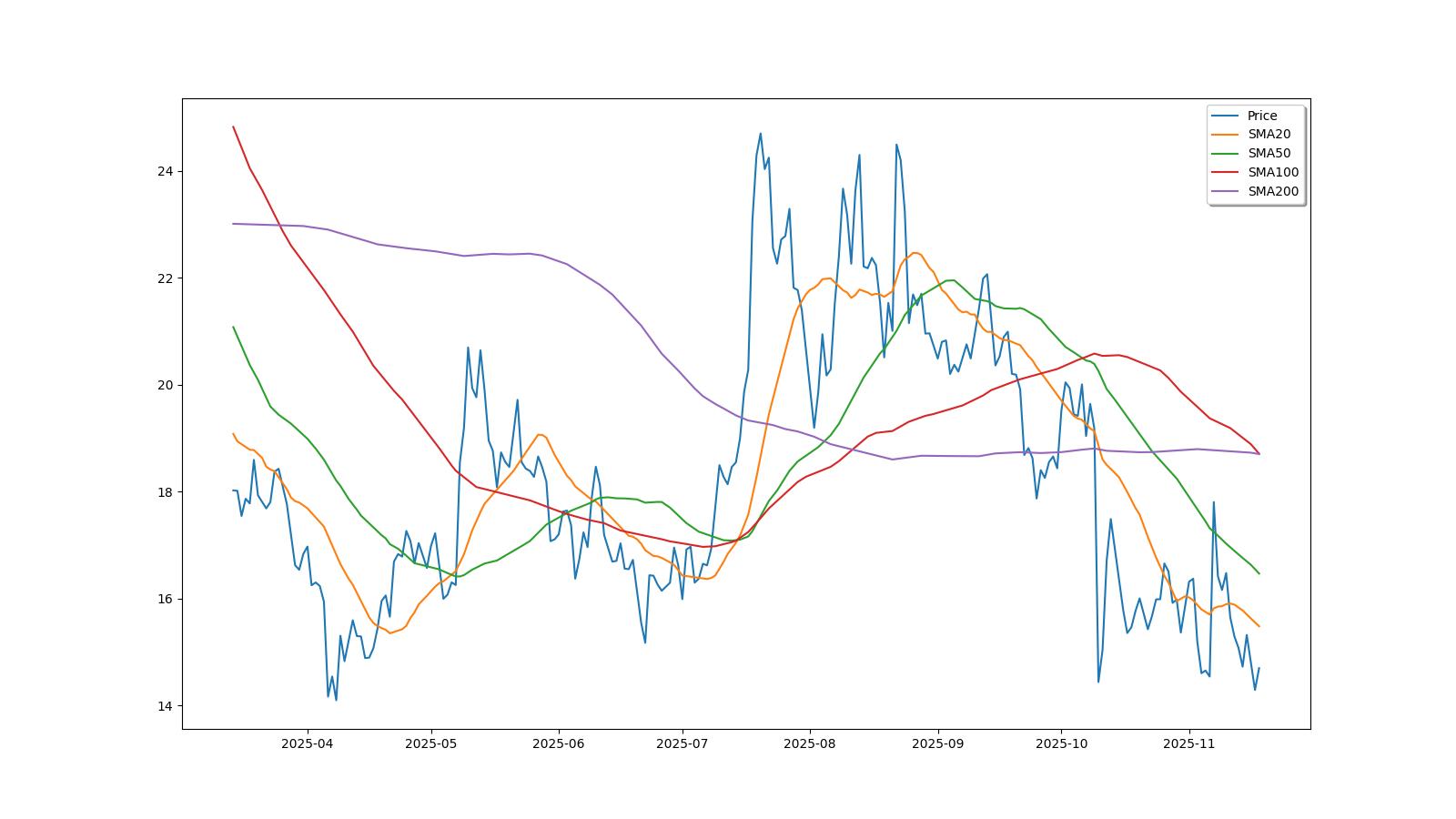 Ethereum Classic Simple Moving Averages