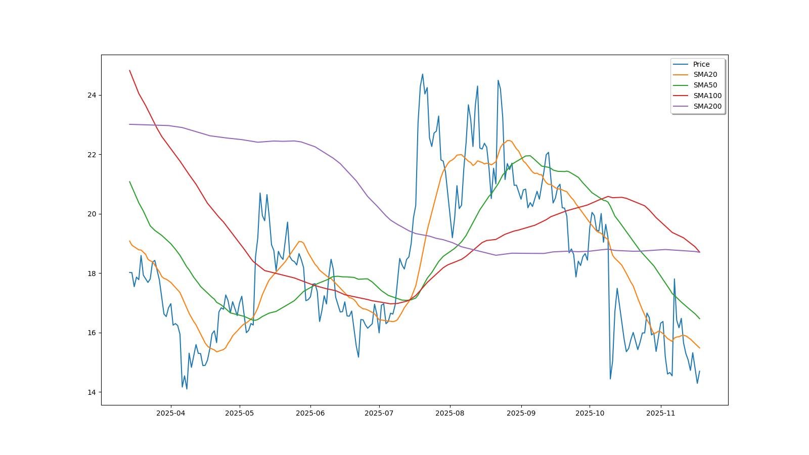 Ethereum Classic Simple Moving Averages