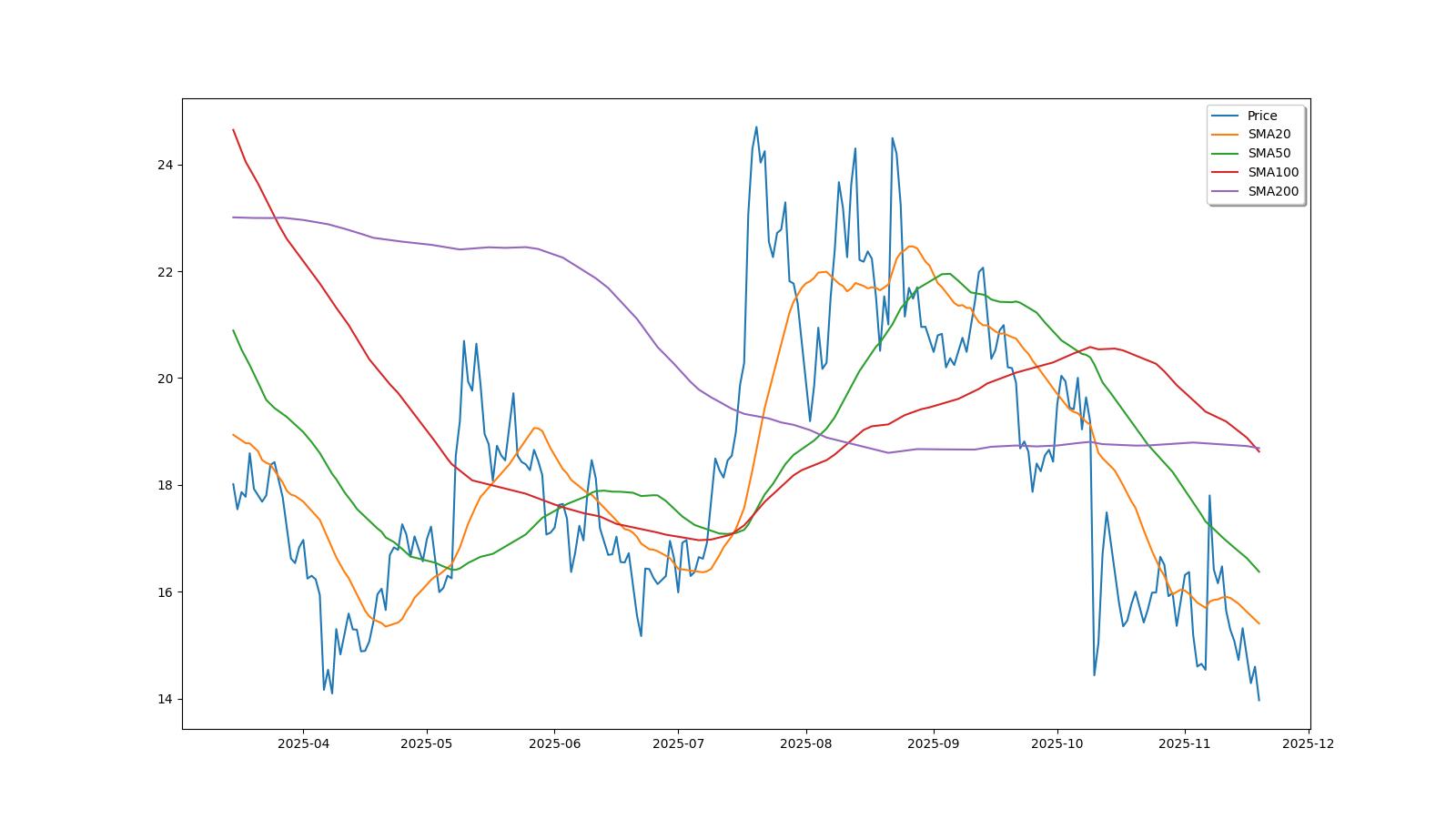 Ethereum Classic Simple Moving Averages
