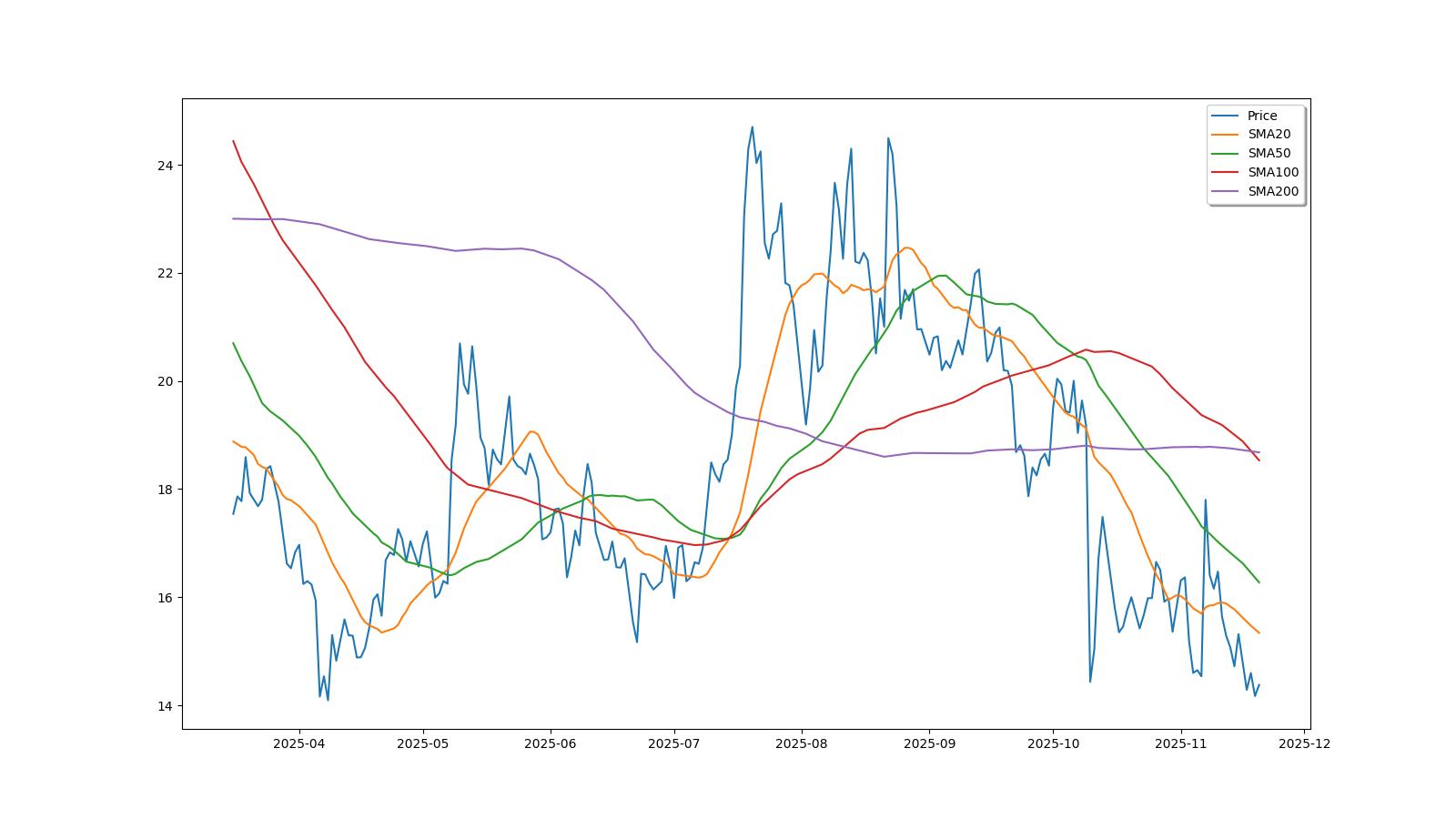 Ethereum Classic Simple Moving Averages