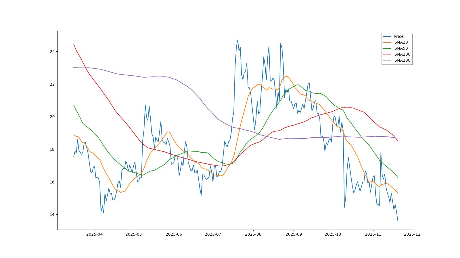Ethereum Classic Simple Moving Averages