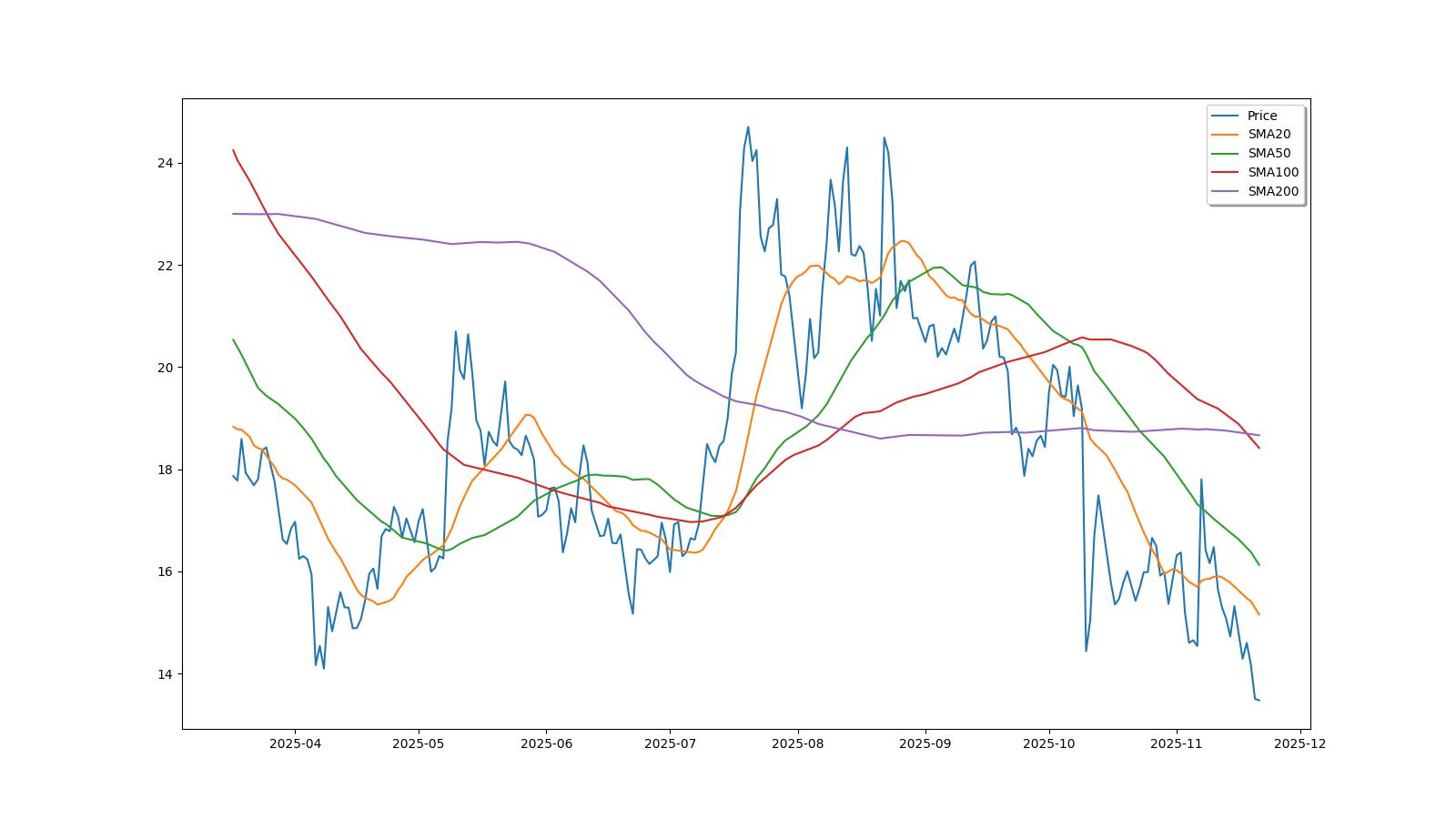 Ethereum Classic Simple Moving Averages
