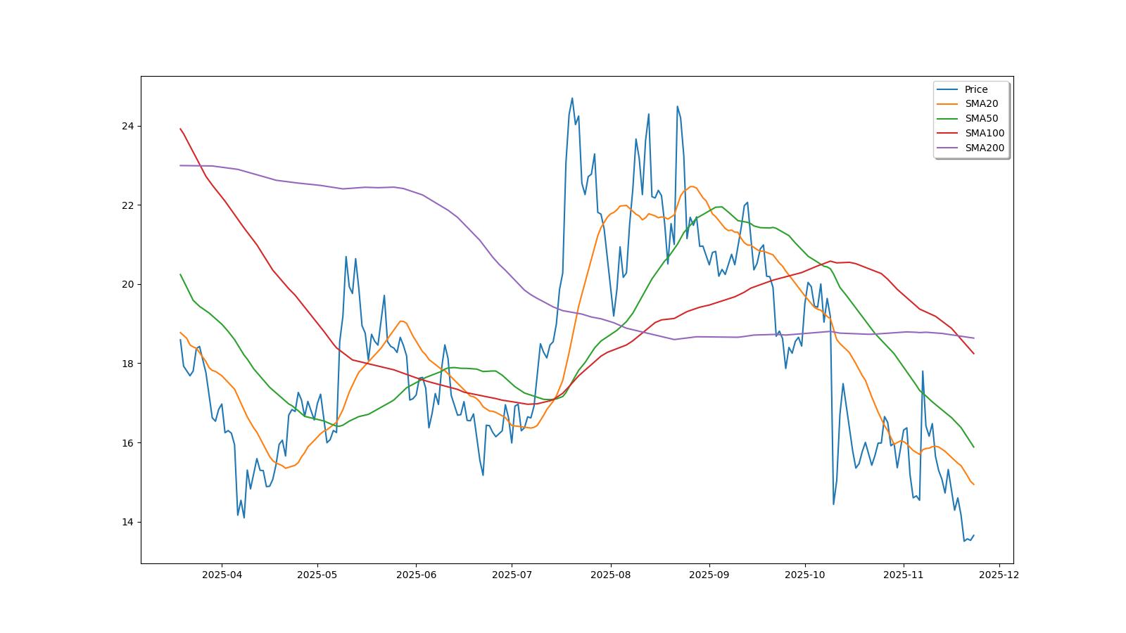Ethereum Classic Simple Moving Averages