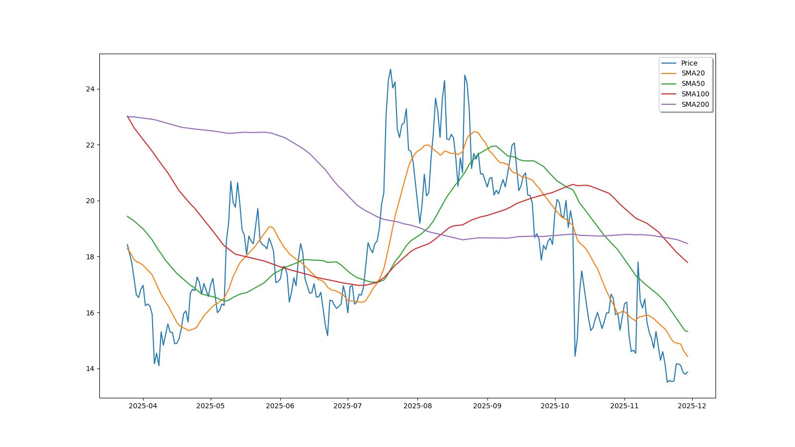 Ethereum Classic Simple Moving Averages