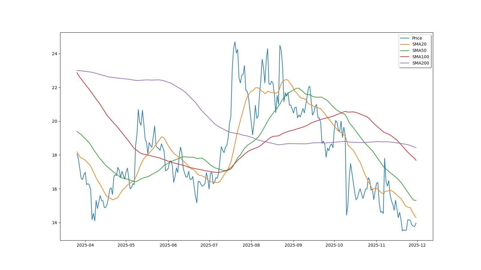 Ethereum Classic Simple Moving Averages