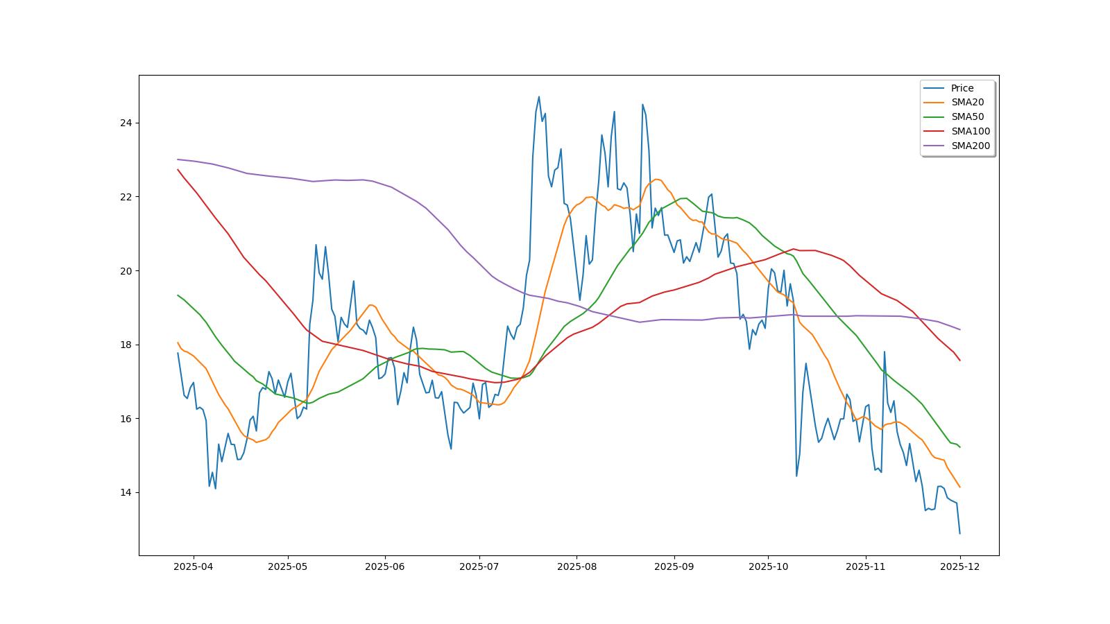 Ethereum Classic Simple Moving Averages