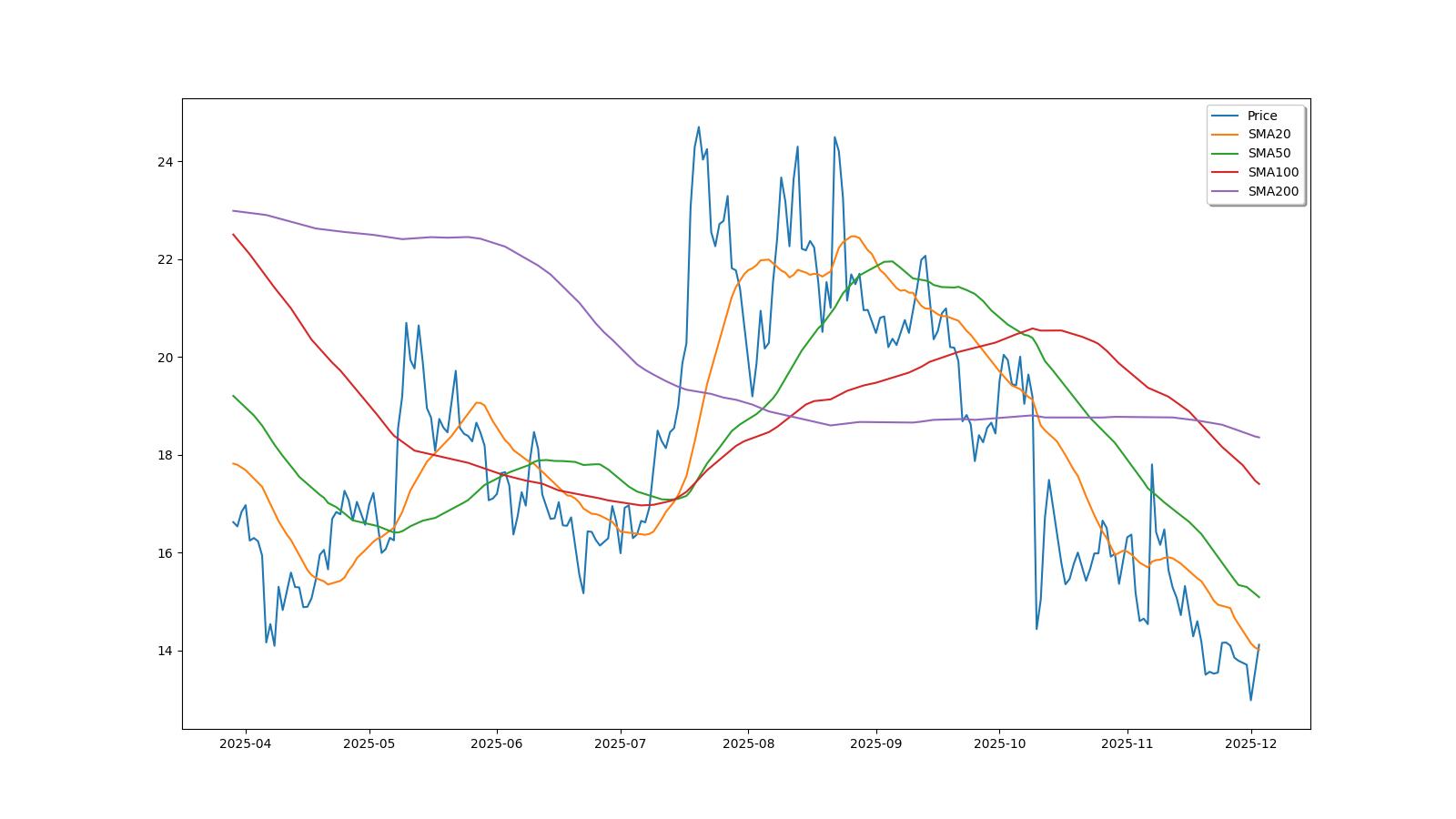 이더리움클래식 Simple Moving Averages