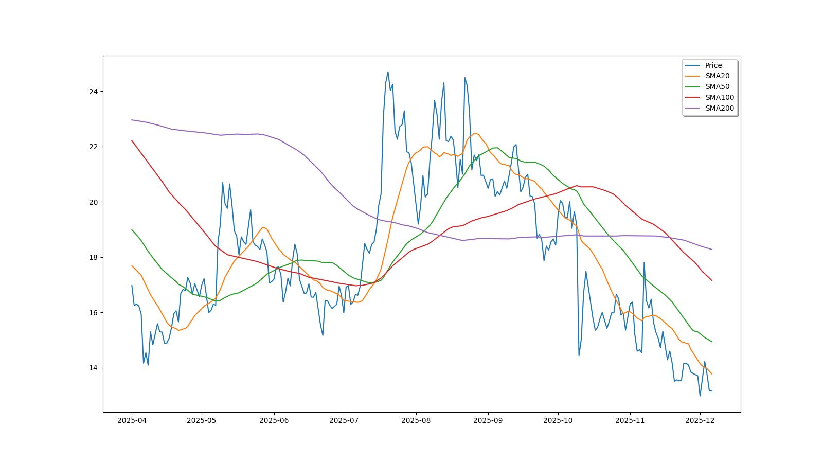 Ethereum Classic Simple Moving Averages