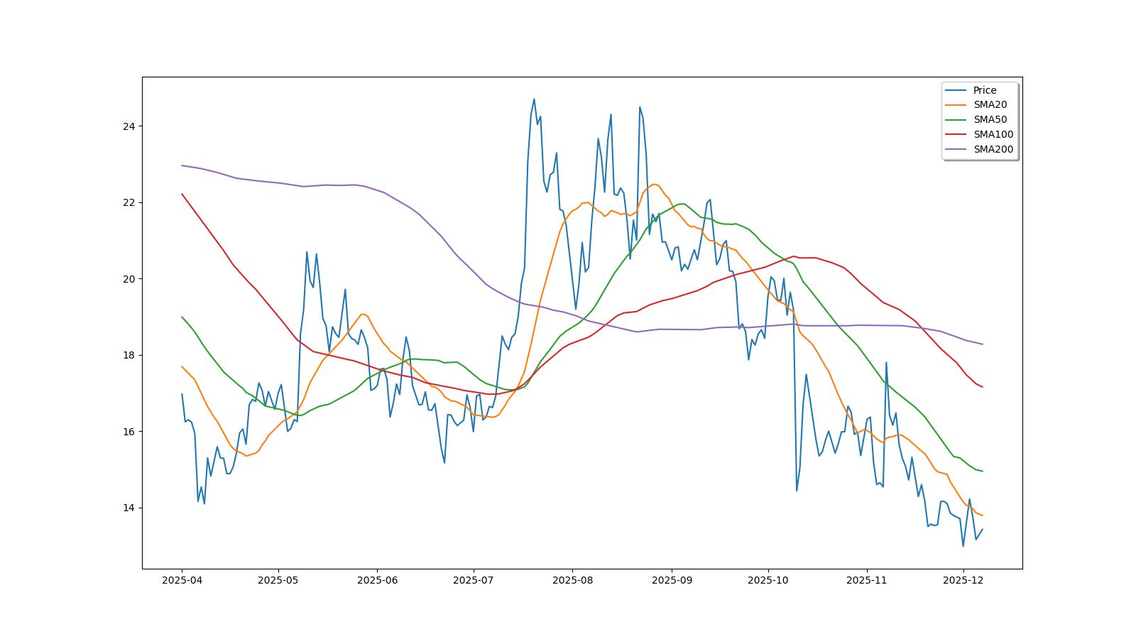 Ethereum Classic Simple Moving Averages