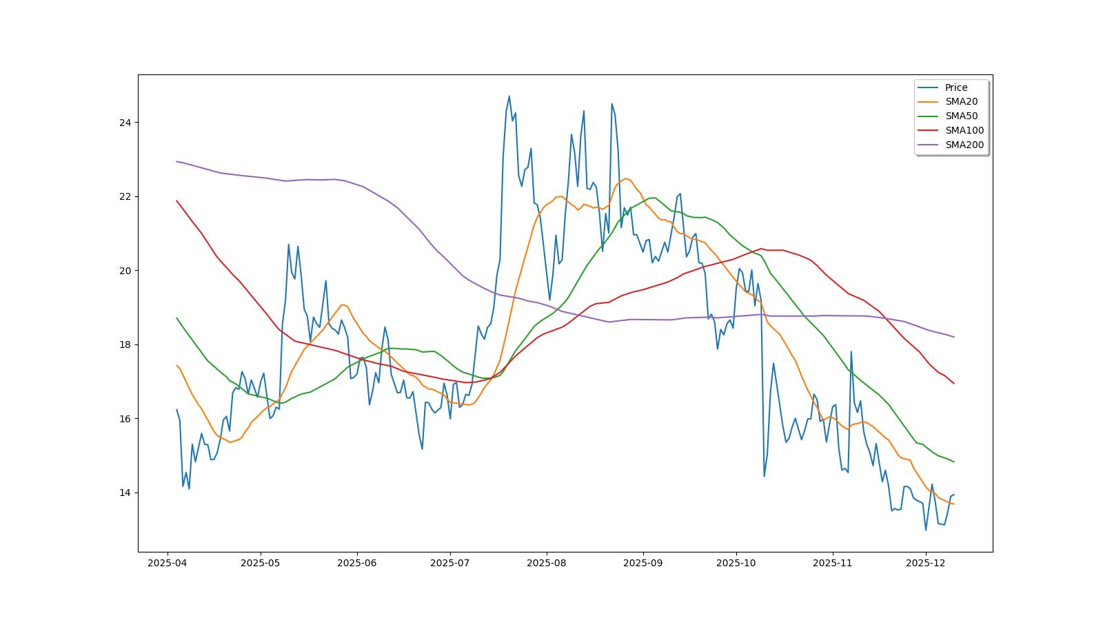 Ethereum Classic Simple Moving Averages