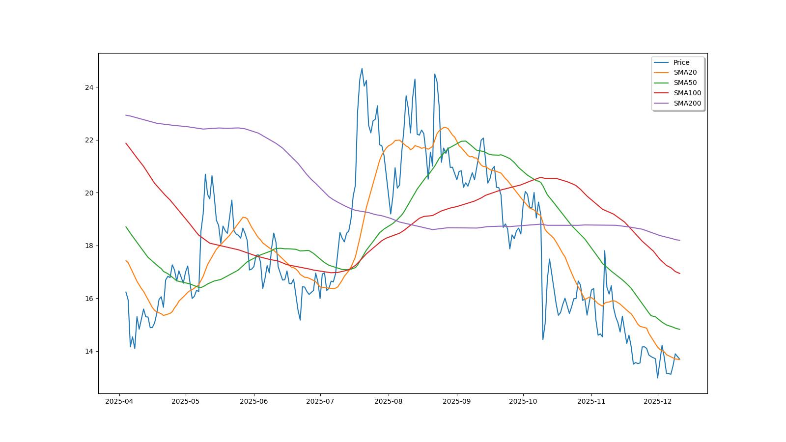 Ethereum Classic Simple Moving Averages