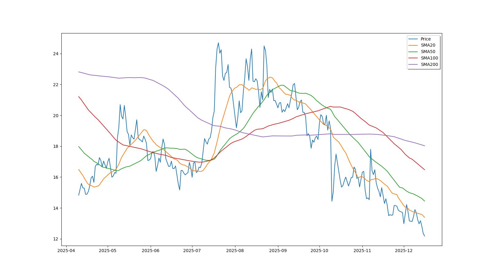 イーサリアムクラシック Simple Moving Averages
