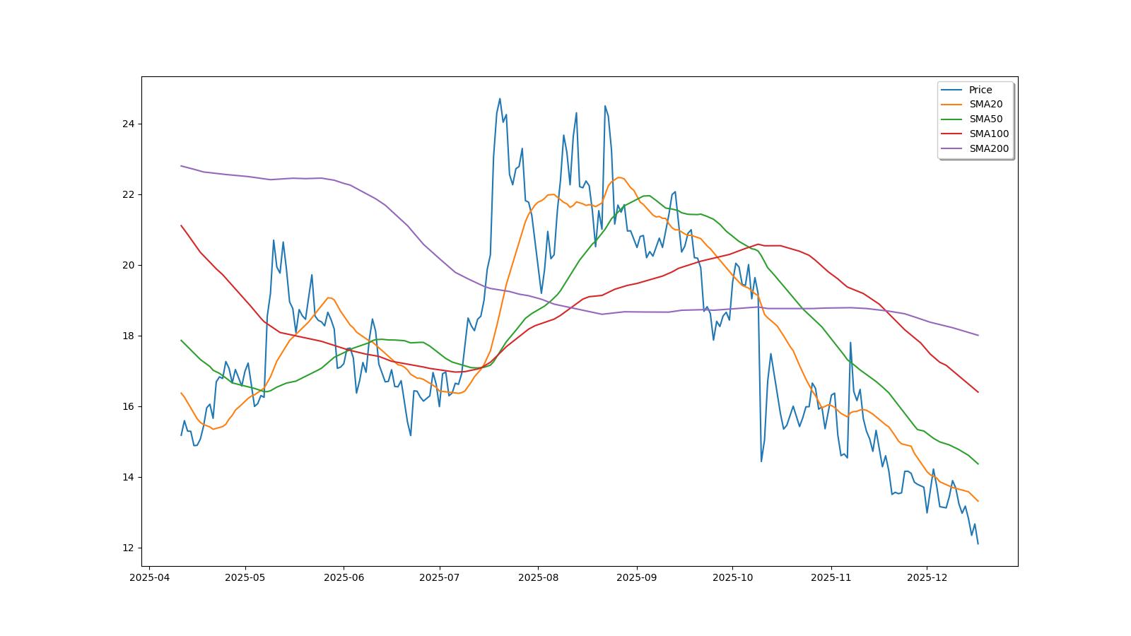 Ethereum Classic Simple Moving Averages