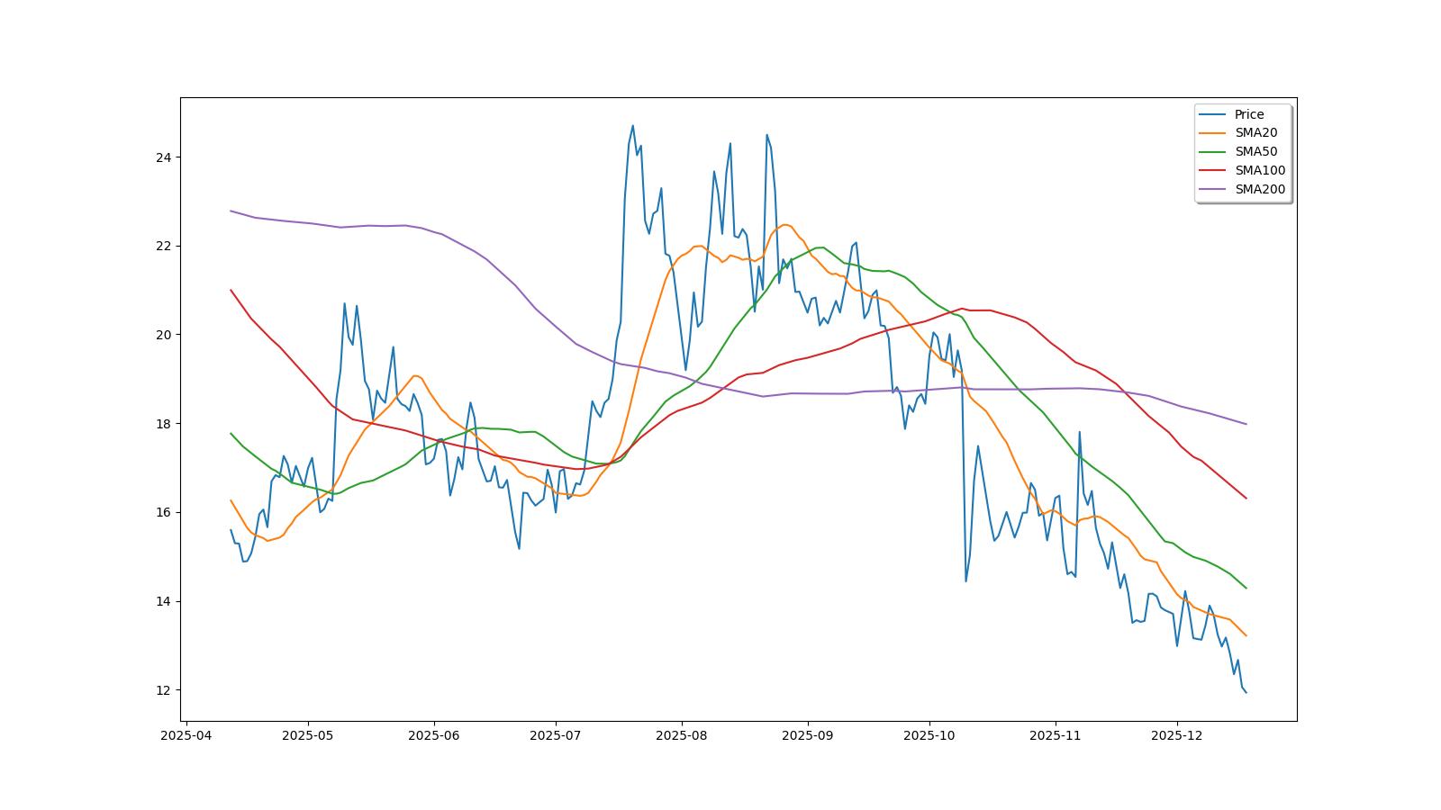 Ethereum Classic Simple Moving Averages