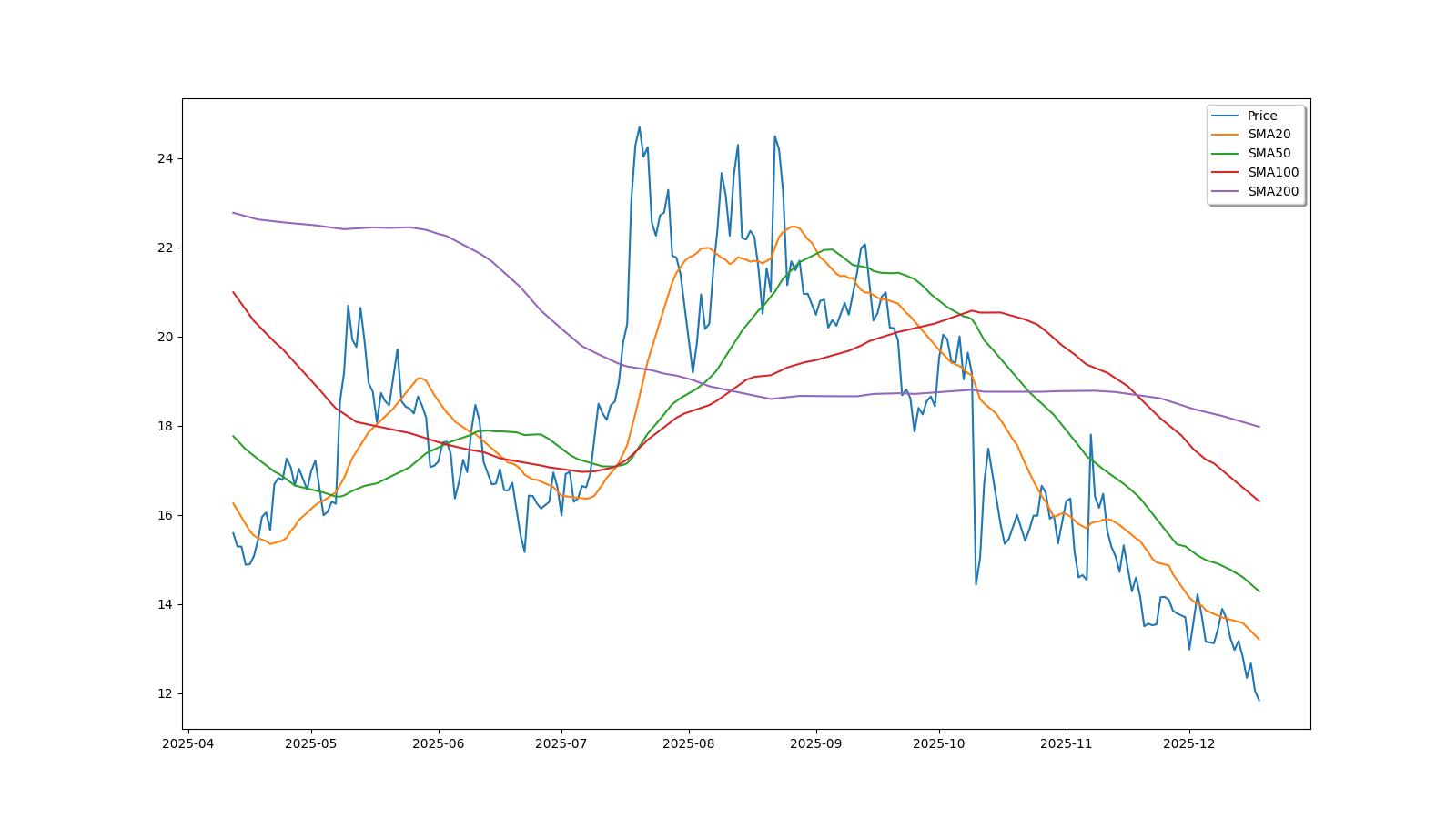 Ethereum Classic Simple Moving Averages