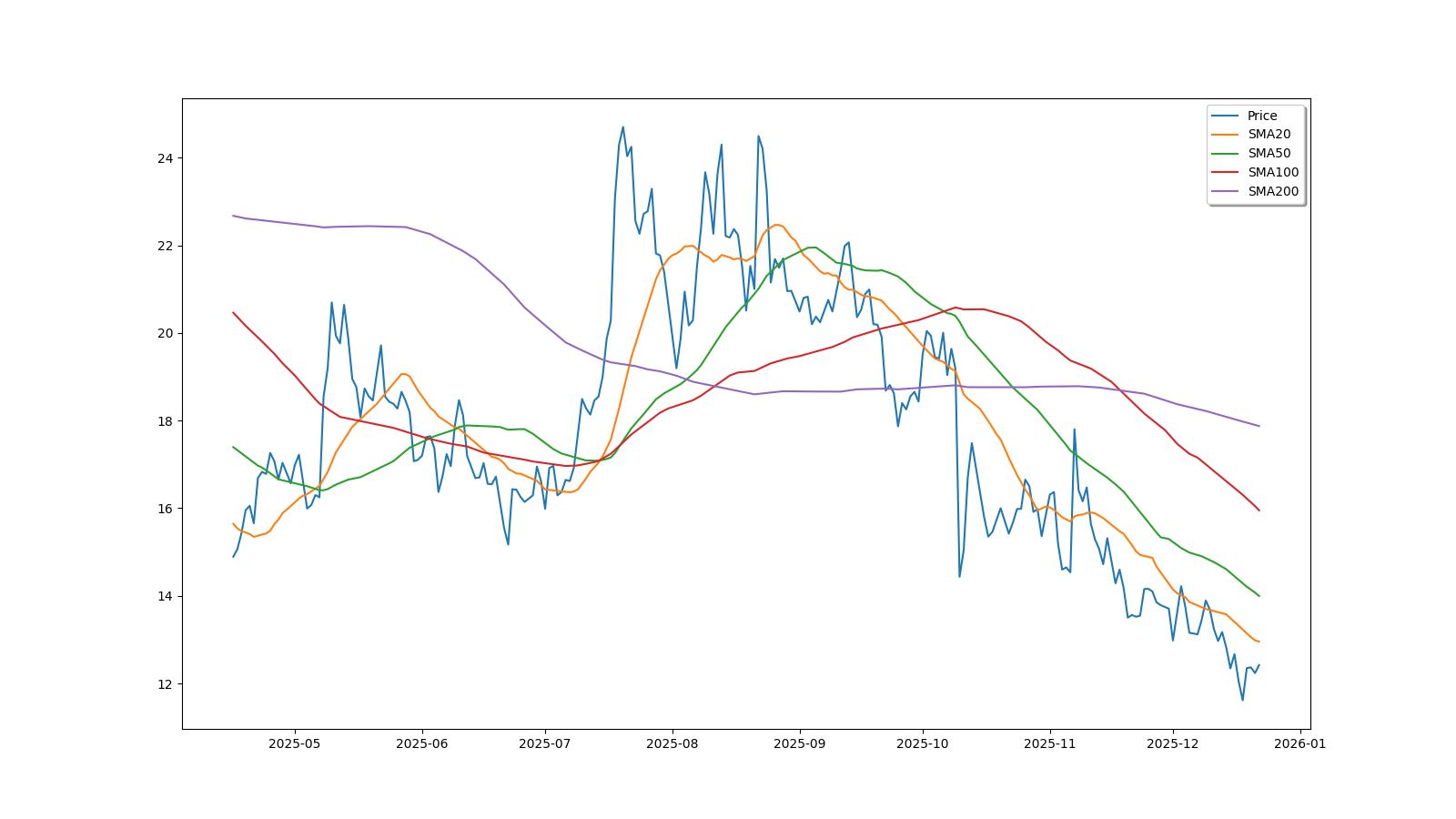 Ethereum Classic Simple Moving Averages