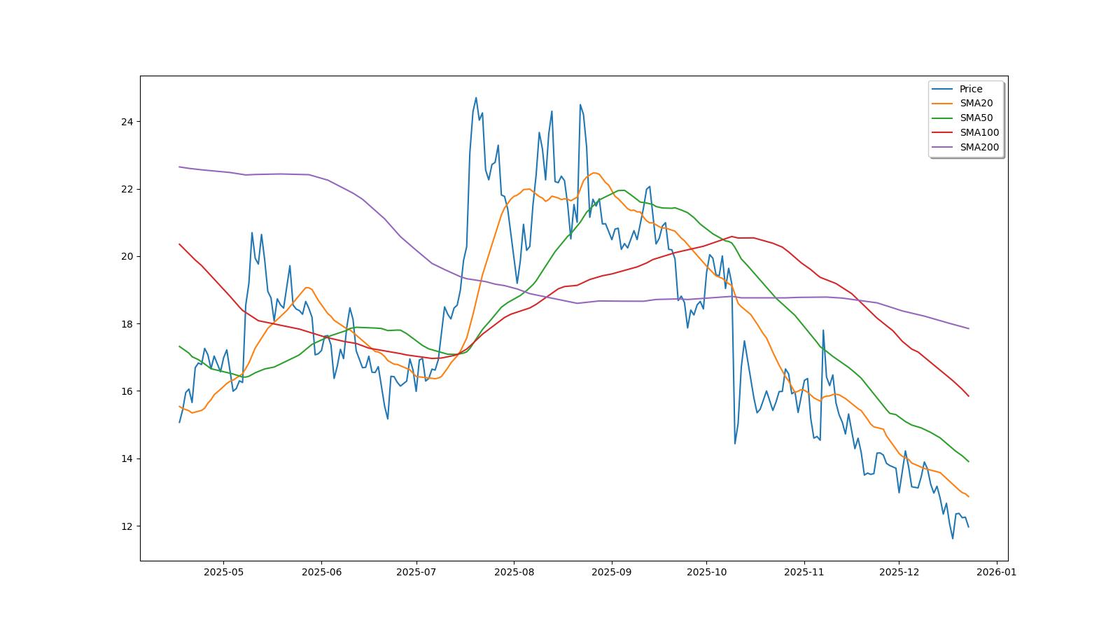 Ethereum Classic Simple Moving Averages