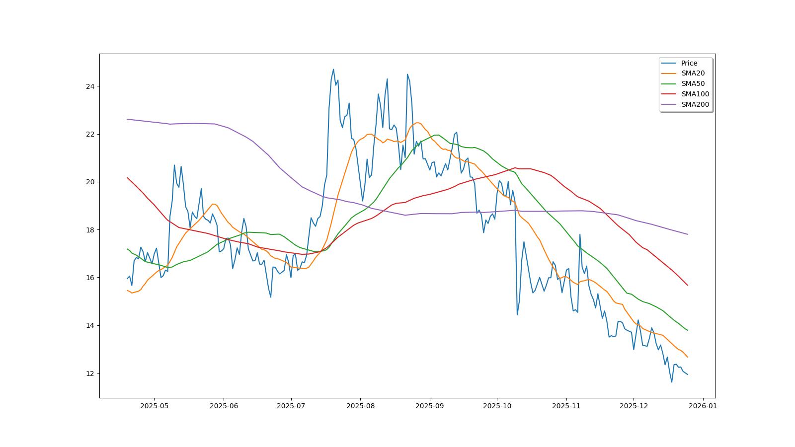 Ethereum Classic Simple Moving Averages