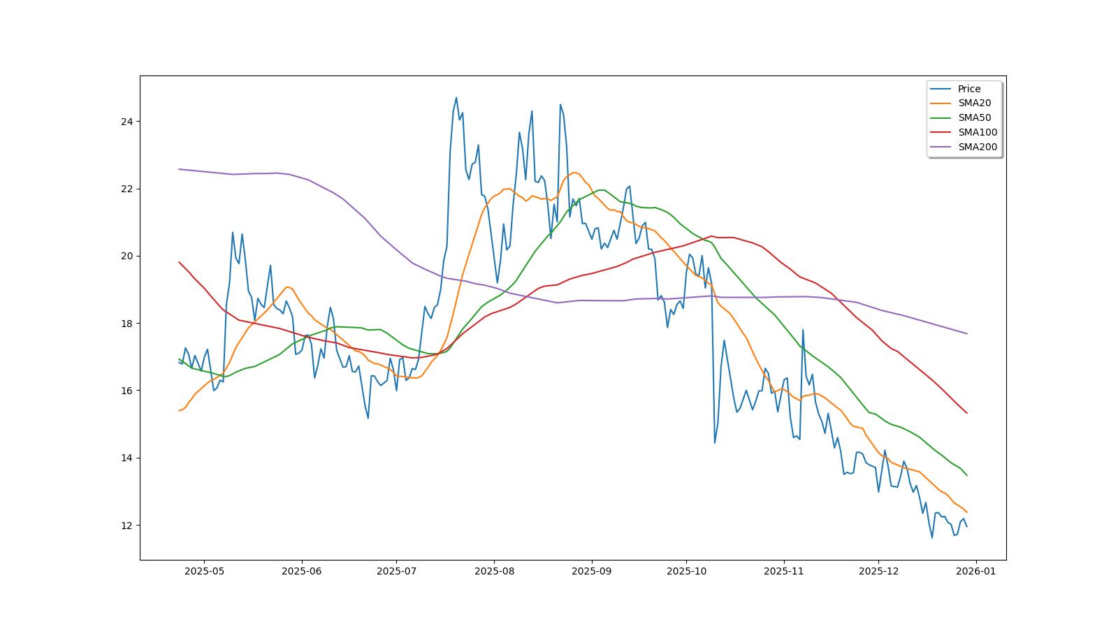 Ethereum Classic Simple Moving Averages