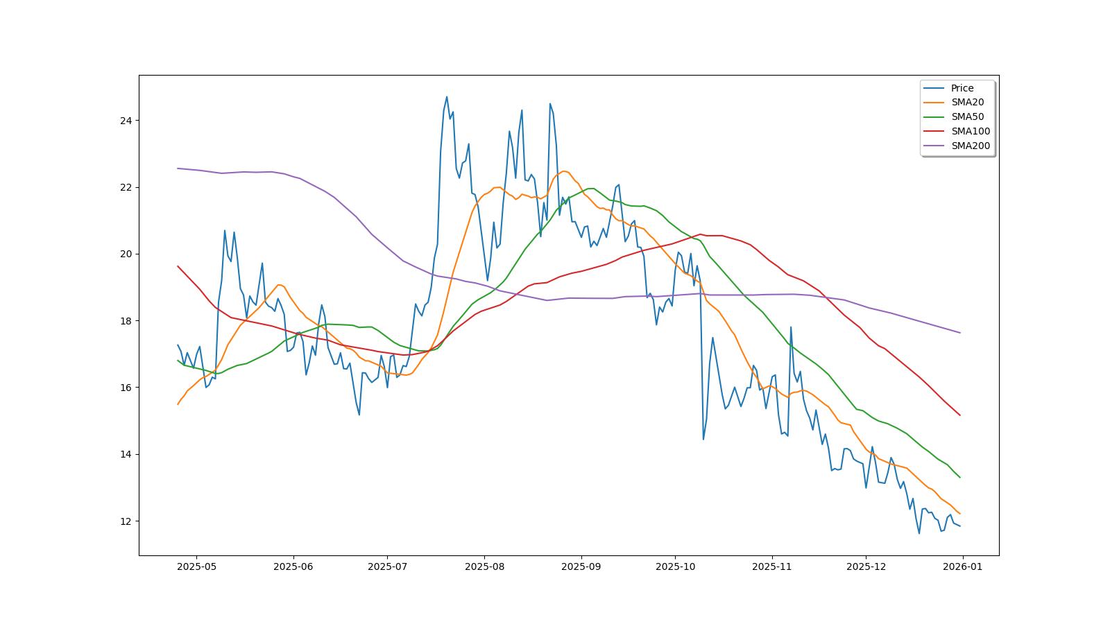 Ethereum Classic Simple Moving Averages