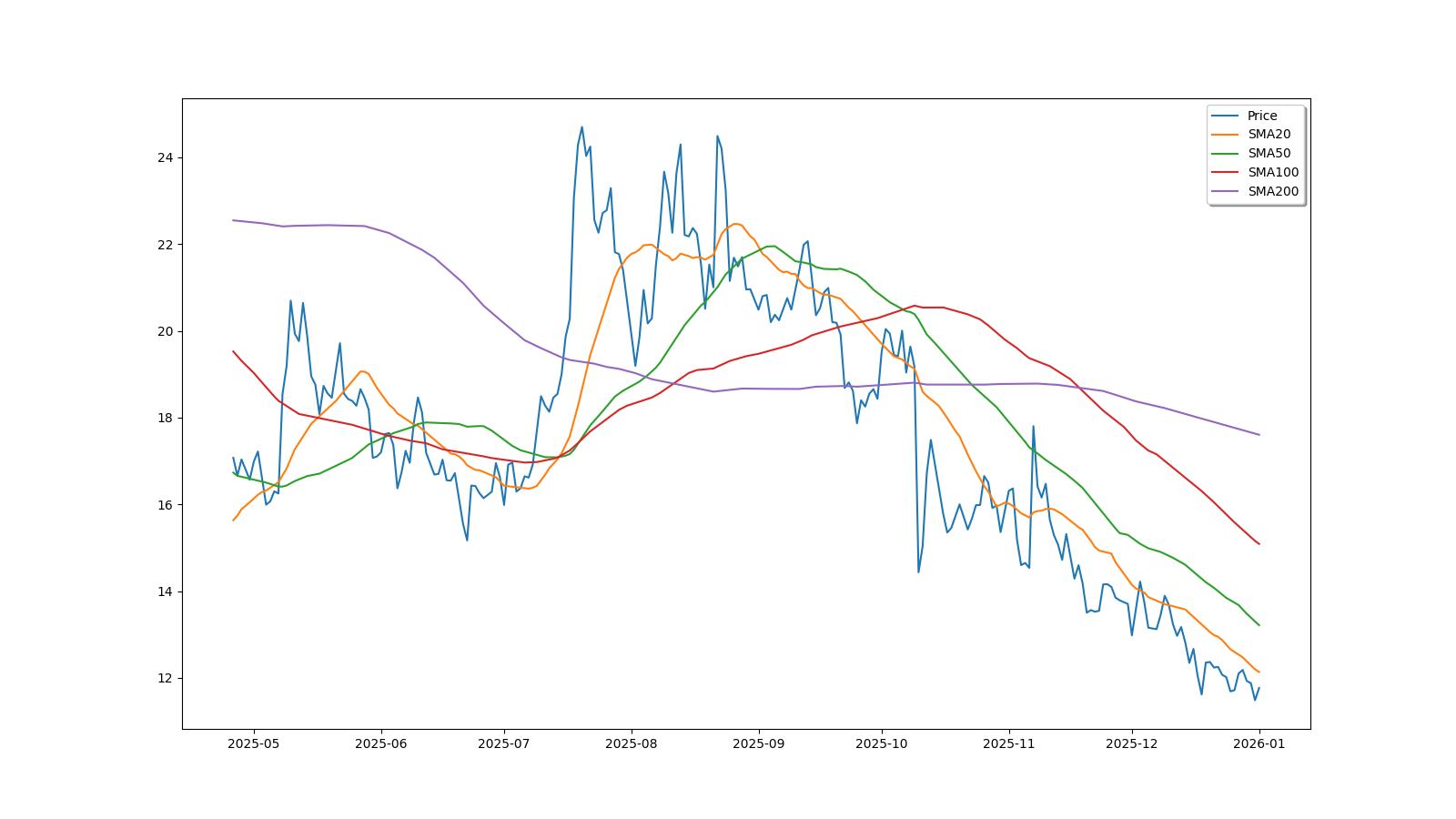 イーサリアムクラシック Simple Moving Averages