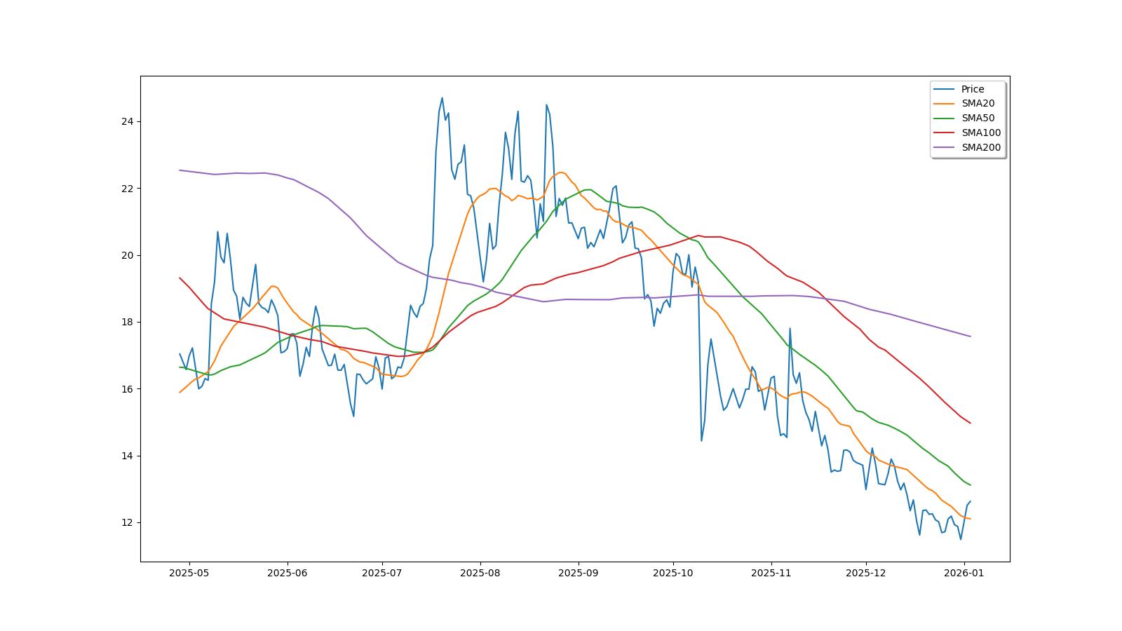 Ethereum Classic Simple Moving Averages