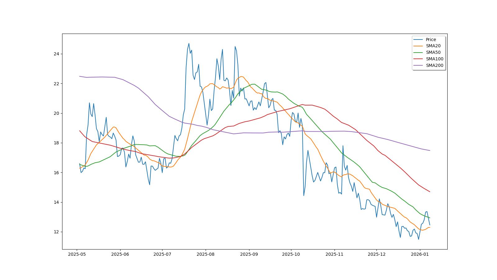 Ethereum Classic Simple Moving Averages