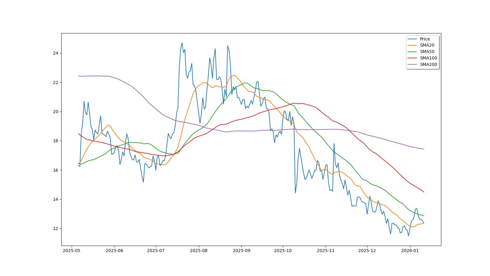 Ethereum Classic Simple Moving Averages