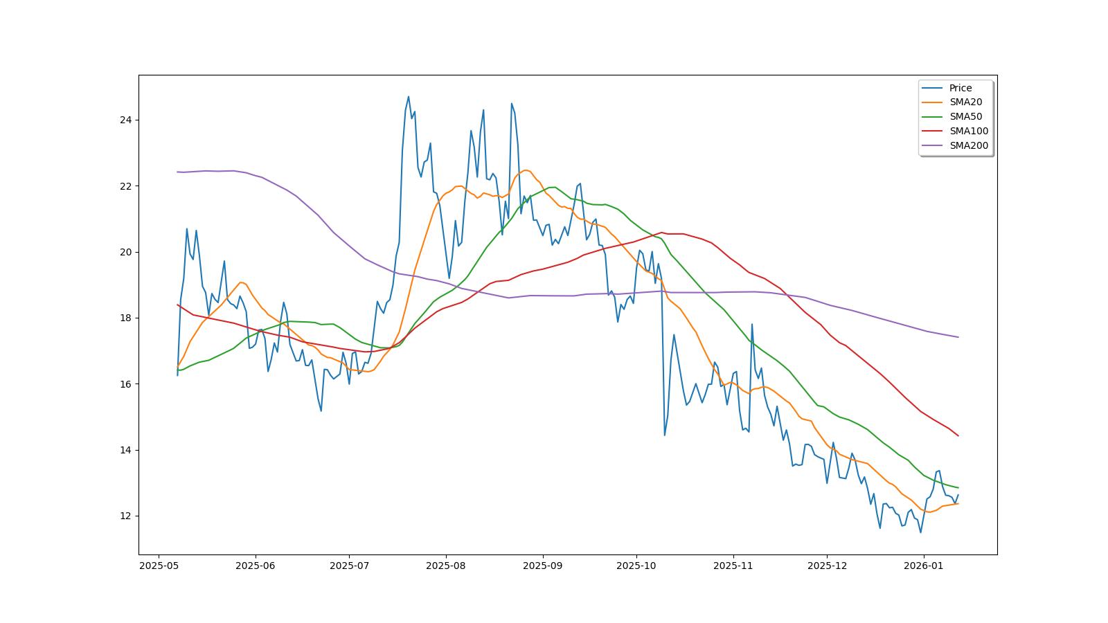 Ethereum Classic Simple Moving Averages