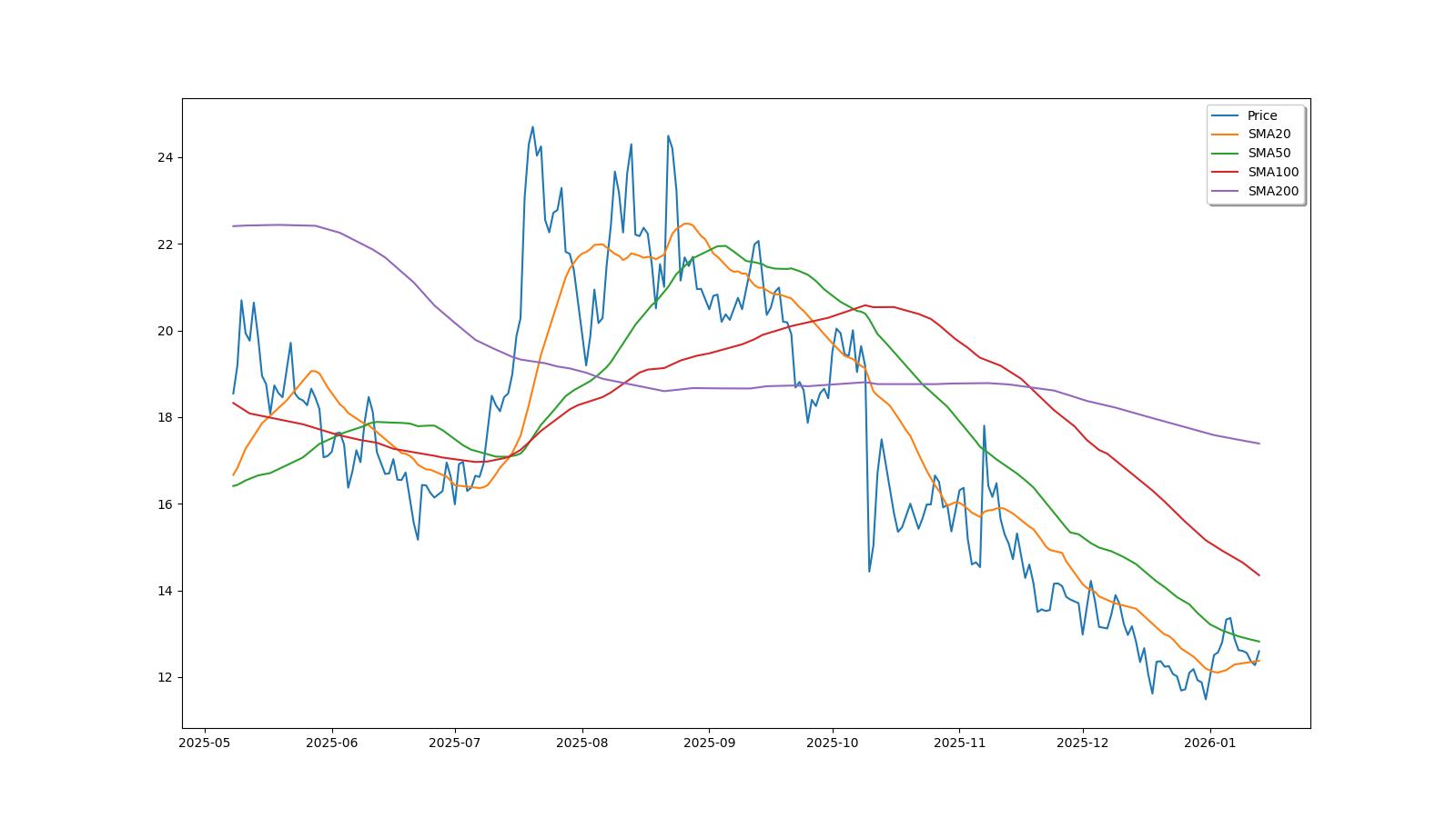 Ethereum Classic Simple Moving Averages