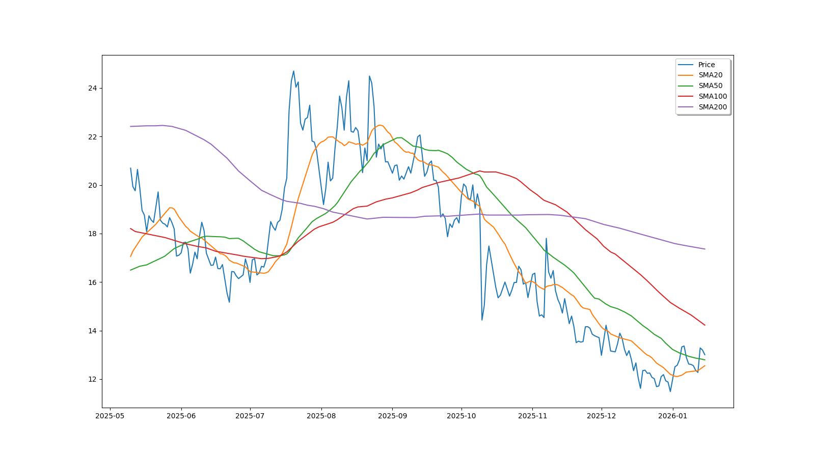 이더리움클래식 Simple Moving Averages
