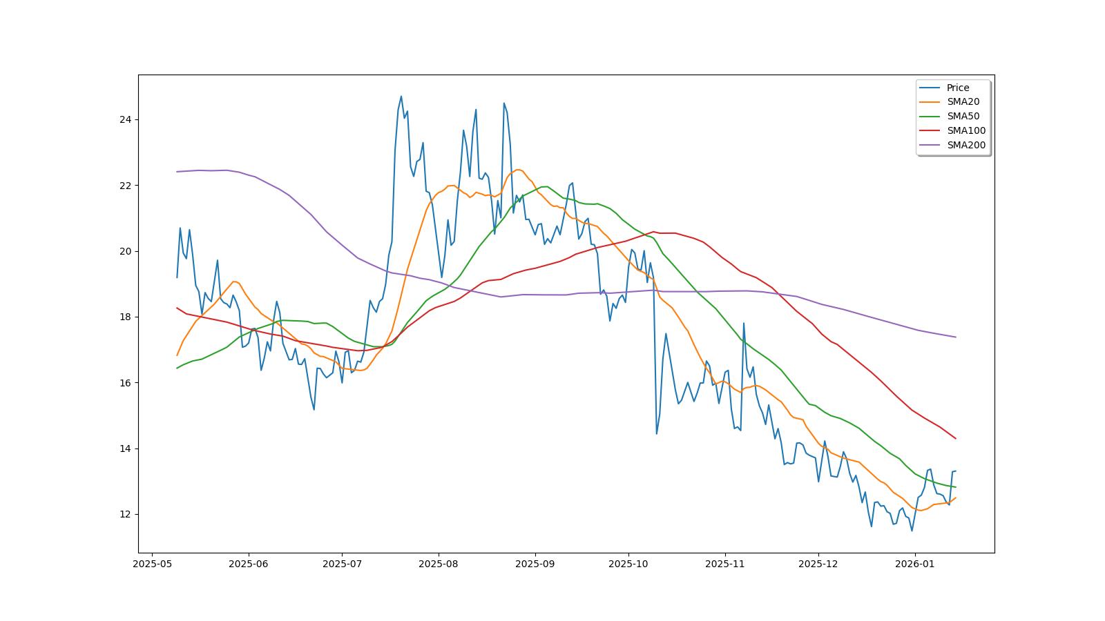 Ethereum Classic Simple Moving Averages