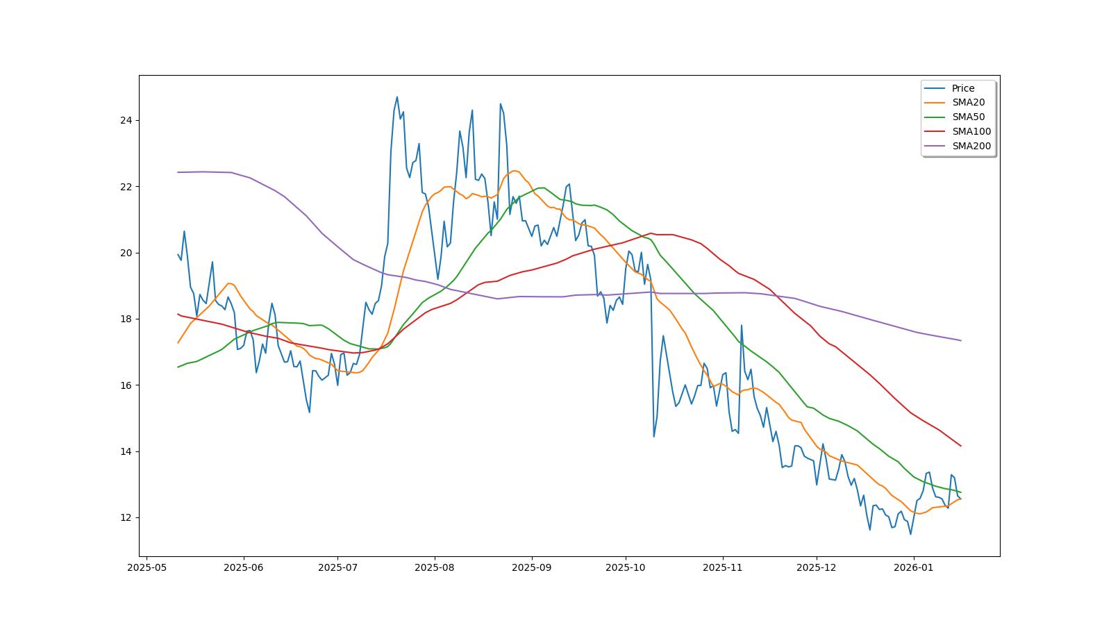 Ethereum Classic Simple Moving Averages
