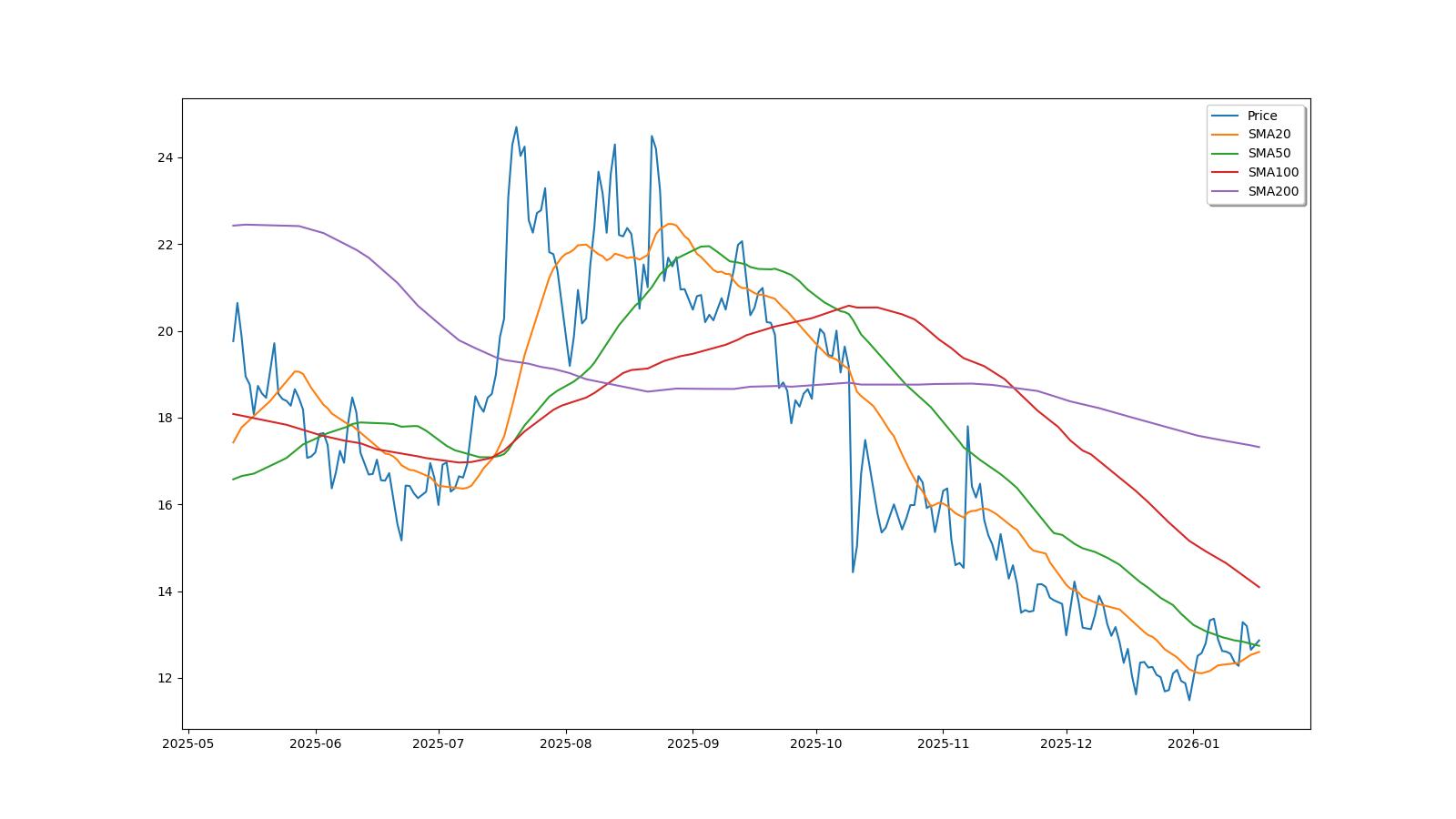 이더리움클래식 Simple Moving Averages